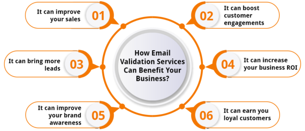 How Email Validation Can Boost Sales and Conversions of Your Business ...